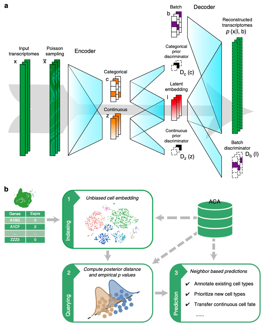 Cell BLAST：大规模scRNA-seq数据库检索工具和在线平台 – Gao Lab