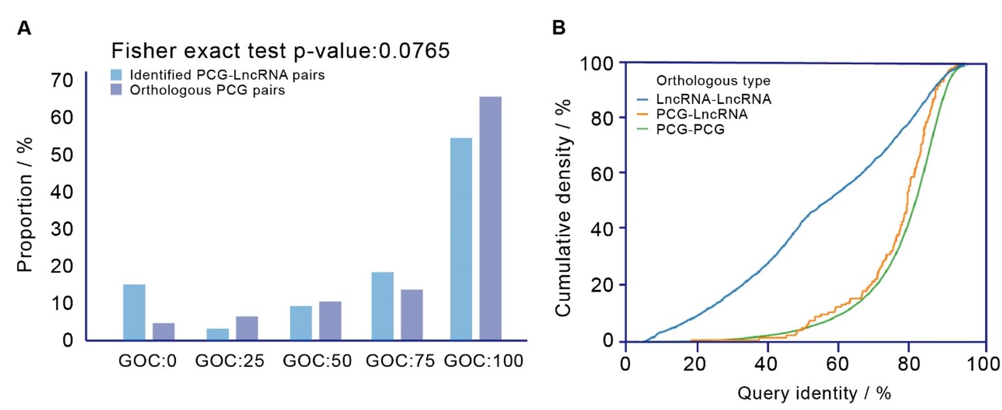 Mol. Biol. Evol. | Genome-wide identification of gene loss events ...
